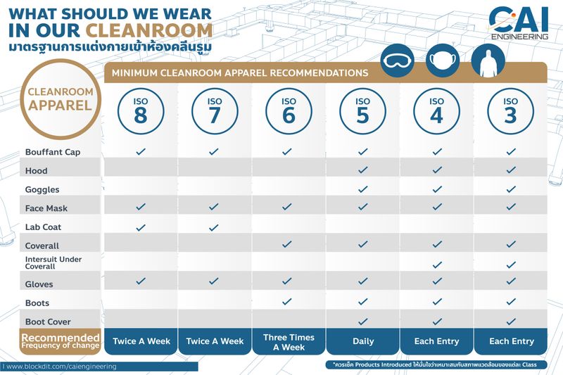 [CAI Engineering] มาตรฐานการแต่งกายในห้อง Cleanroom ปัจจัยสำคัญที่ทำให้เกิดการปนเปื้อน ของห้อง ...