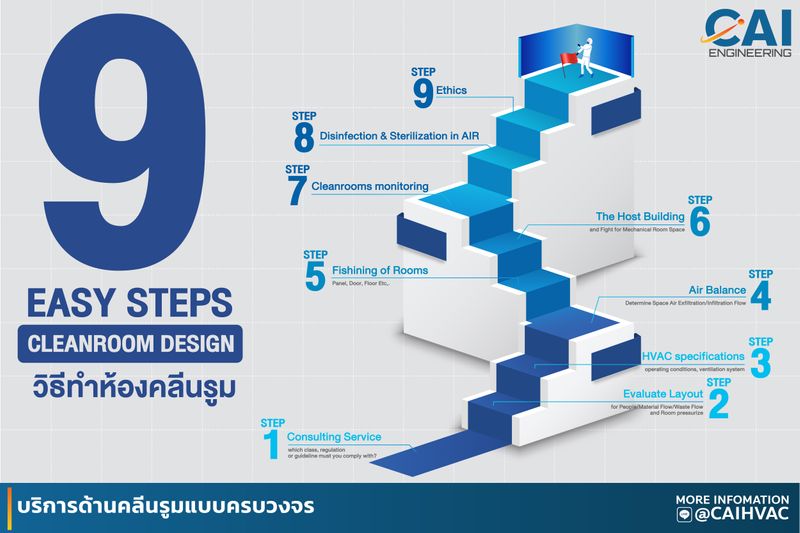 [CAI Engineering] Cleanroom Design in 9 Easy Steps ออกแบบห้องคลีนรูมยังไง ? / ขั้นตอนการออกแบบ ...