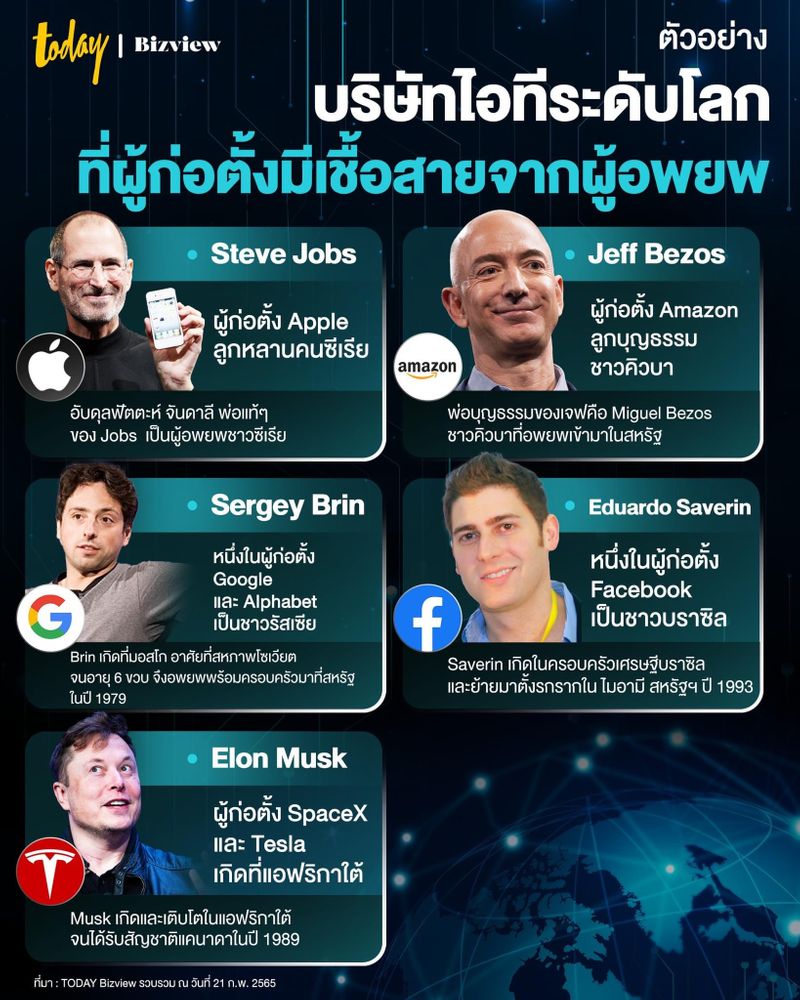 [TODAY Bizview] #Technology TODAY Bizview พาไปดูตัวอย่างผู้ก่อตั้ง ...