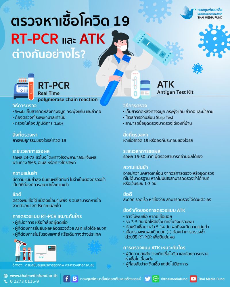 [กองทุนพัฒนาสื่อปลอดภัยและสร้างสรรค์] มาดูกันว่า การตรวจหาเชื้อโควิด 19 แบบ RT-PCR และ แบบ ATK ...