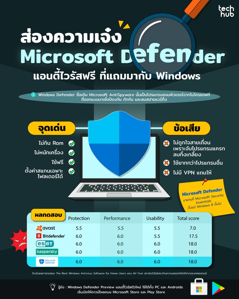 [Techhub] ส่องความเจ๋ง แอนตี้ไวรัสฟรี ที่แถมมากับ Windows Microsoft ...