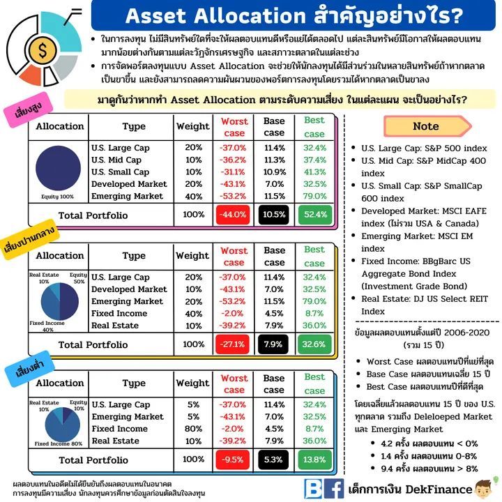 [เด็กการเงิน DekFinance] Asset Allocation สำคัญอย่างไร? ในการลงทุน ไม่มีสินทรัพย์ใดที่จะให้ผล ...
