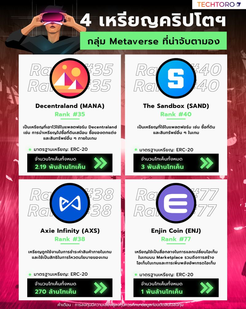 [TechToro] 4 เหรียญคริปโตฯ กลุ่ม Metaverse ที่น่าจับตามอง คำว่า “Metaverse” ได้ถูกพูดถึงอย่าง ...