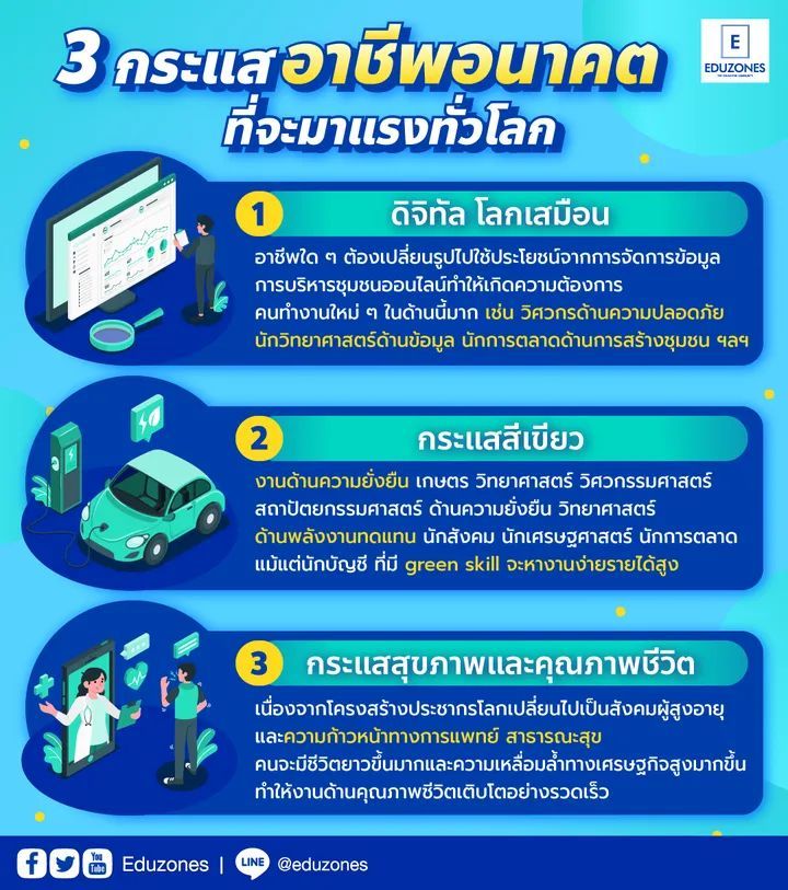 [Everythinghobby] 3 กระแสอาชีพอนาคตที่จะมาแรงทั่วโลก . 1. ดิจิทัล โลกเสมือน อาชีพใดๆ ต้องเปลี่ยน ...