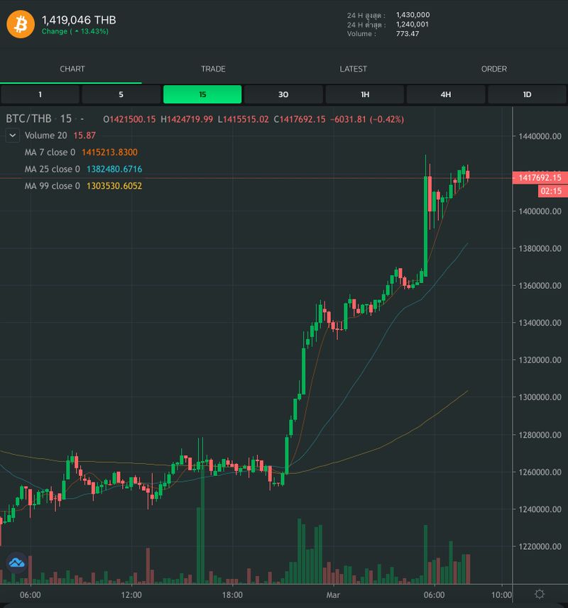 [The Phibun] วันนี้เป็นวันที่หนึ่งของเดือนและเป็นวันที่บิทคอยน์พุ่งกว่า ...