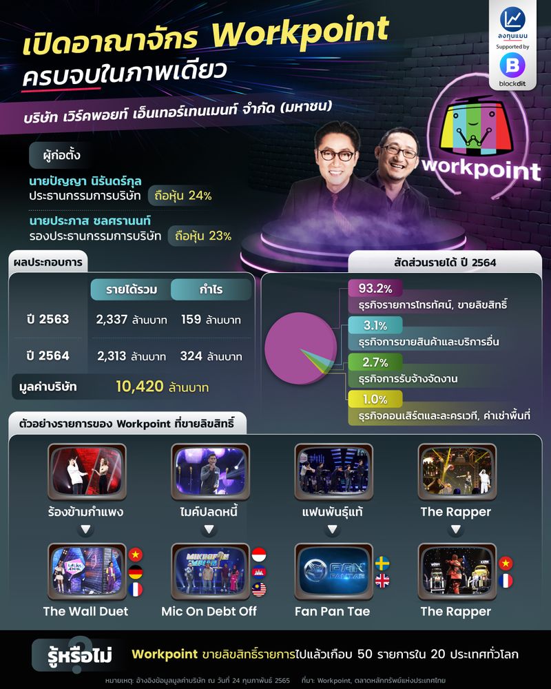 [ลงทุนแมน] เปิดอาณาจักร Workpoint ครบจบในภาพเดียว