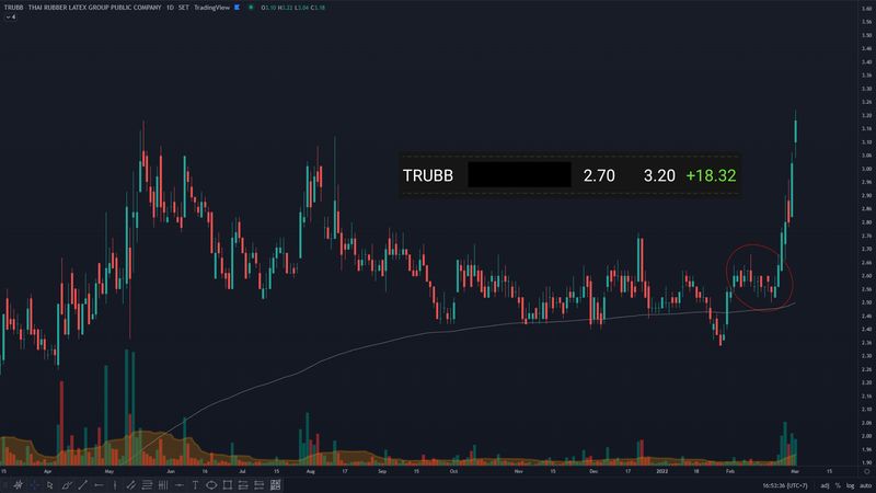 [IBEX Traders] "TRUBB" on Accumulation ทฤษฎี Wyckoff Method สามารถนำมาใช้เพื่อวิเคราะห์หรือจับ ...