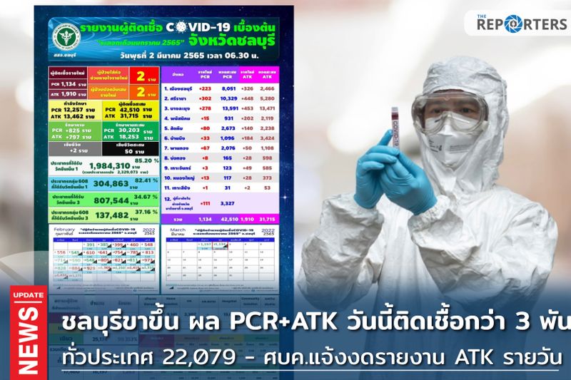 [The Reporters] COVID-19: ชลบุรีขาขึ้น ผล PCR+ATK วันนี้ พบติดโควิดกว่า 3,000 ราย ทั่วประเทศ ...