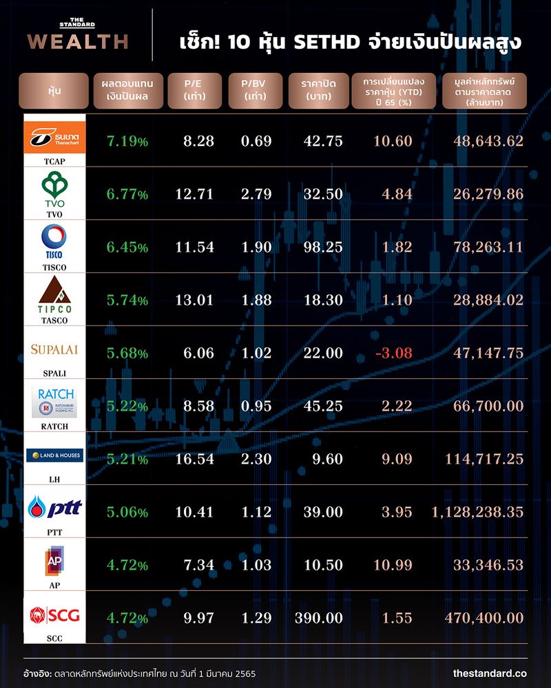 [THE STANDARD WEALTH] เช็ก! 10 หุ้น SETHD จ่ายเงินปันผลสูง ช่วงนี้หลาย ...