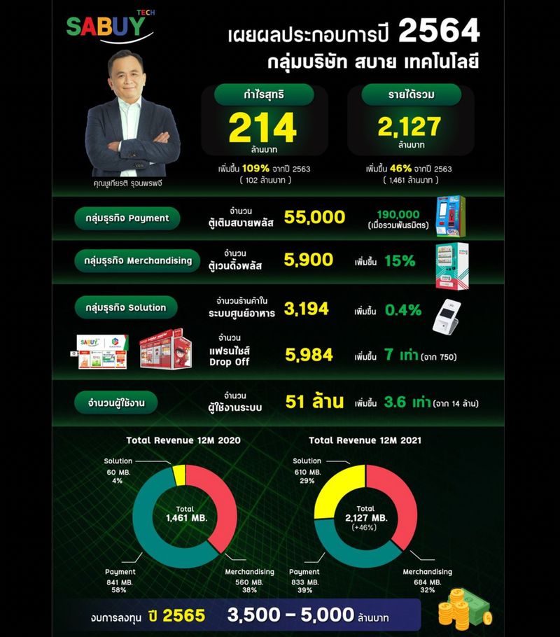 [Sabuy Technology] เผยผลประกอบการปี 2564 กลุ่มบริษัท สบาย เทคโนโลยี จำกัด (มหาชน) เติบโตอย่าง ...