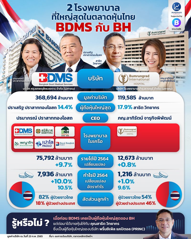 [ลงทุนแมน] 2 โรงพยาบาล ที่ใหญ่สุดในตลาดหุ้นไทย BDMS กับ BH