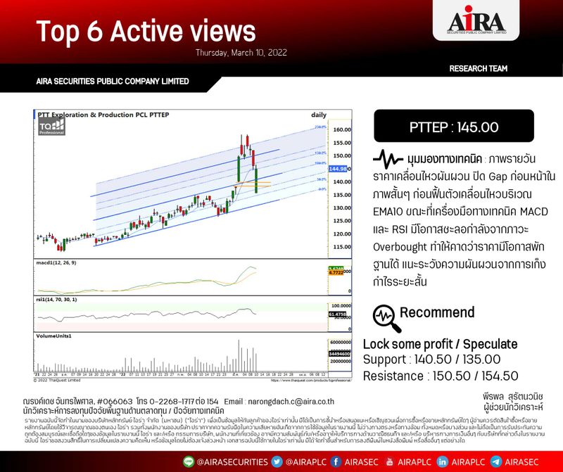 [AIRA SECURITIES] Top 6 Actives View (10.03.2022) #PTTEP : 145.00 Recommend : Lock some profit ...