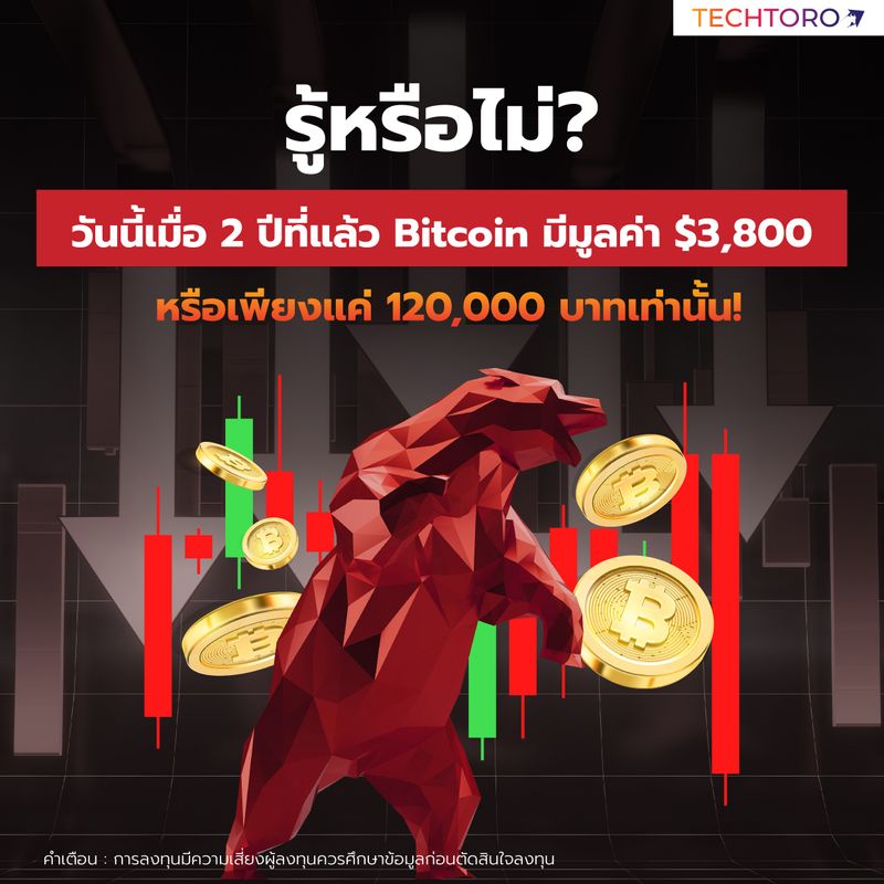 [TechToro] รู้หรือไม่? วันนี้เมื่อ 2 ปีที่แล้ว Bitcoin มีมูลค่า $3,800 หรือเพียงแค่ 120,000 บาท ...