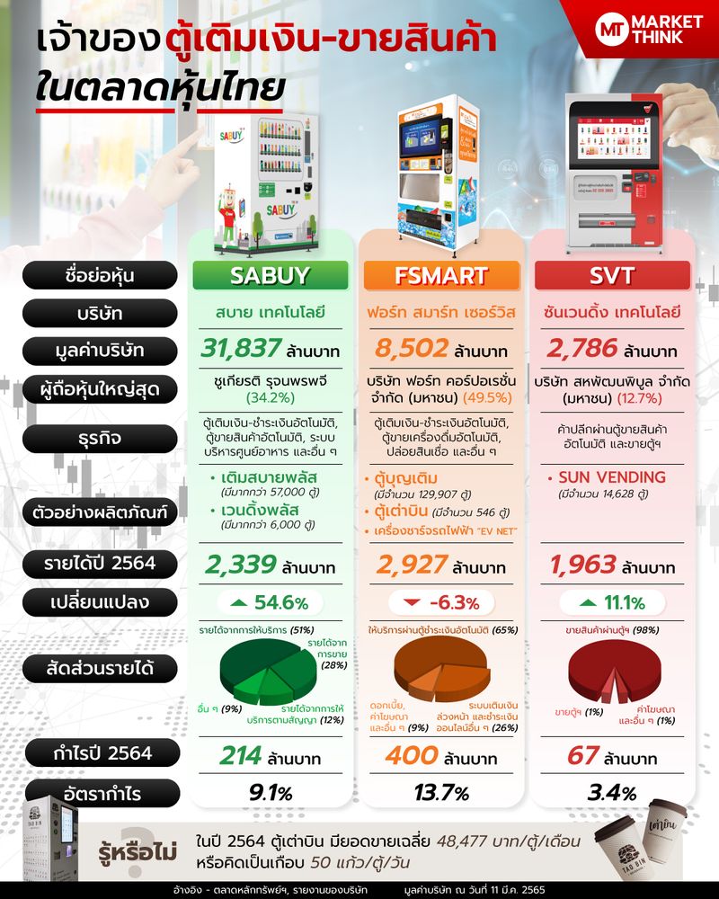 [Sabuy Technology] SABUY เติบโตและทำกำไรมาอย่างต่อเนื่อง โดยในปี 2564 ...