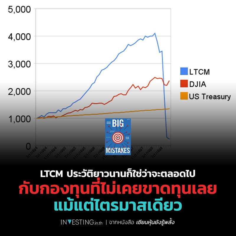 [INVESTING.in.th] LTCM ประวัติยาวนานก็ใช่ว่าจะตลอดไป === กับกองทุนที่ไม่เคยขาดทุนเลย === แม้แต่ ...