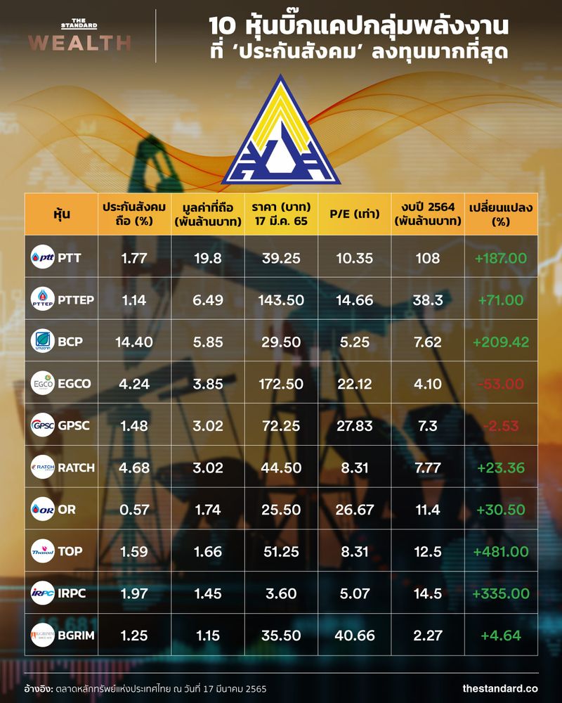 [THE STANDARD WEALTH] 10 หุ้นบิ๊กแคปกลุ่มพลังงานที่ ‘ประกันสังคม’ ลงทุน ...