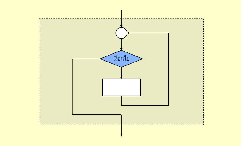 [เกร็ดโปรแกรมมิ่ง] 002: Loop 3 แบบ ในการเขียนโปรแกรม เราสามารถจำแนกการ ...