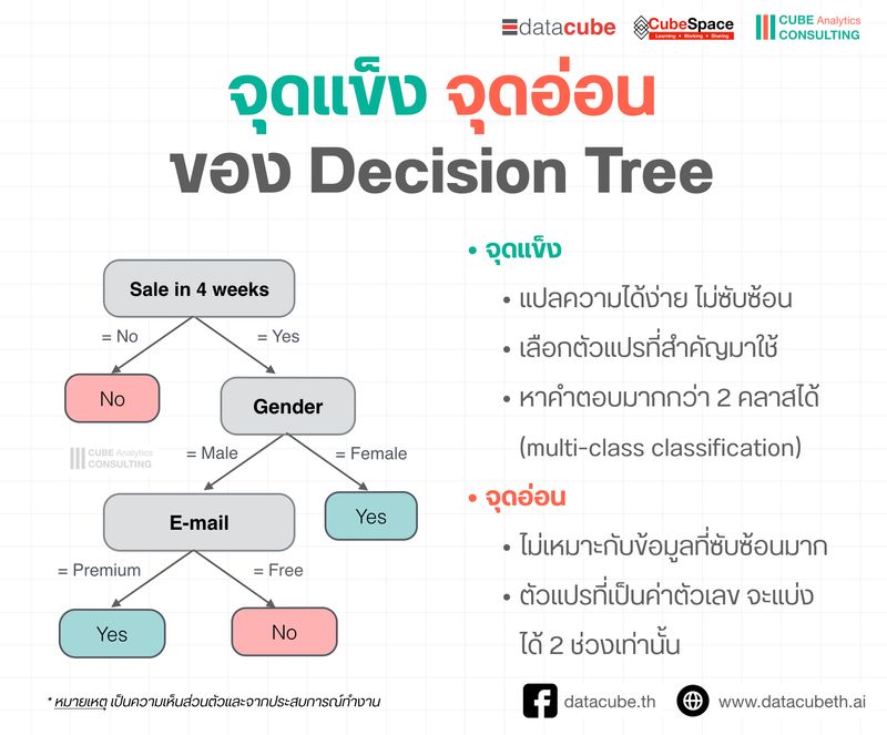 [Data Cube] [สรุป] เทคนิค Decision Tree เป็นเทคนิคหนึ่งของ Machine ...