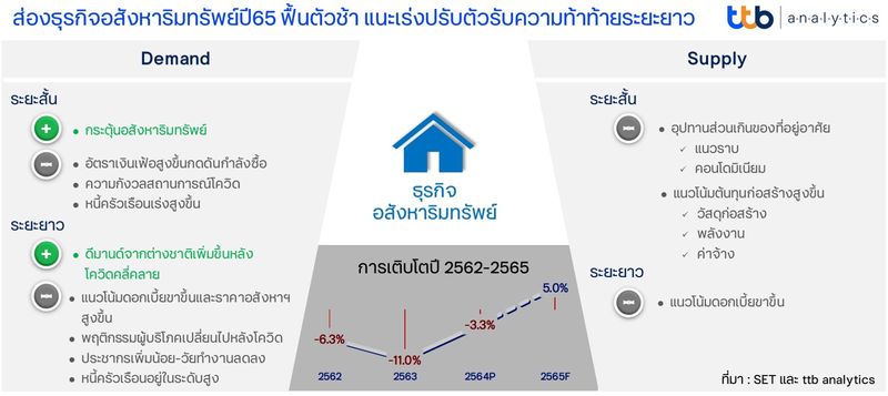 [กูรู้...อุตสาหกรรม] Hot Issue: (17 มีนาคม 2565) ttb analytics มองทิศทางธุรกิจอสังหาริมทรัพย์ปี ...