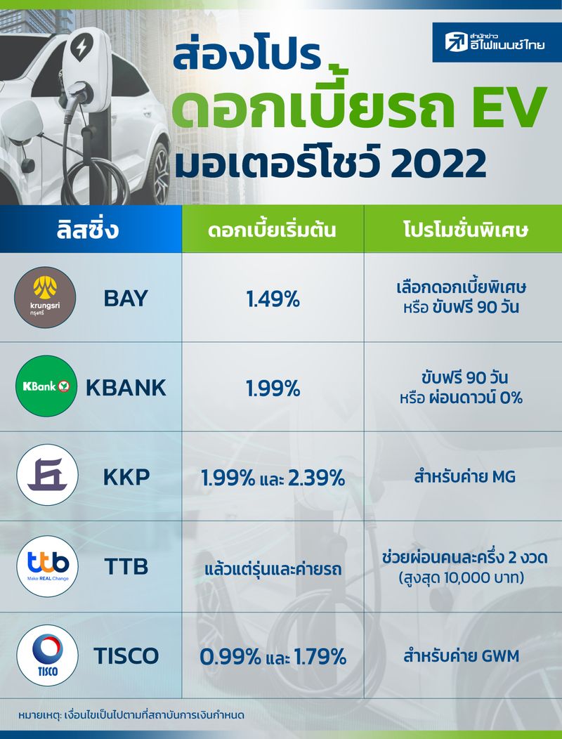 [efinanceThai - สำนักข่าวหุ้น และการลงทุน] ส่องโปรดอกเบี้ยรถ EV มอเตอร์โชว์ 2022 เปิดฉากแล้ว ...