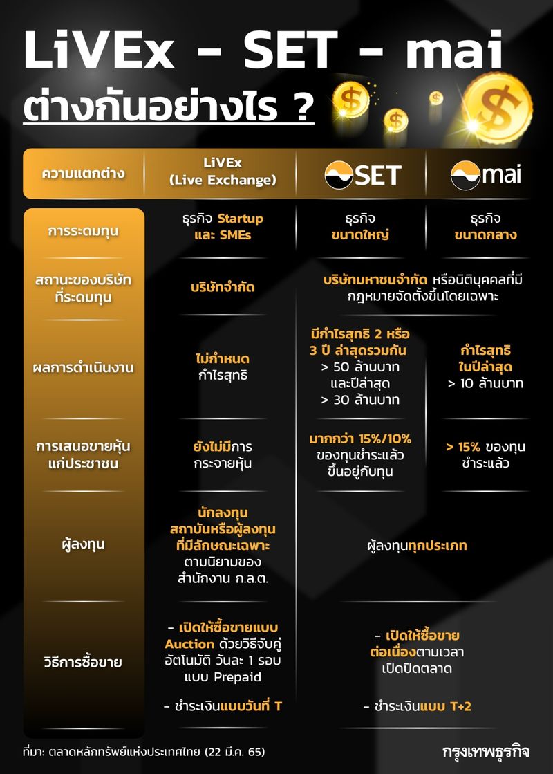 [กรุงเทพธุรกิจ] LiVEx - SET - mai ต่างกันอย่างไร ทำความรู้จักตลาด LiVEx (Live Exchange) สำหรับ ...