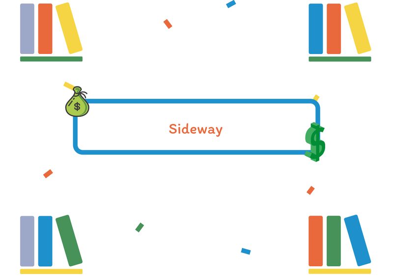 [FxinvestorBkk] 📊Sideway คือ📊 ในตลาดสินทรัพย์ ถ้าหากเราจะแบ่งการ ...