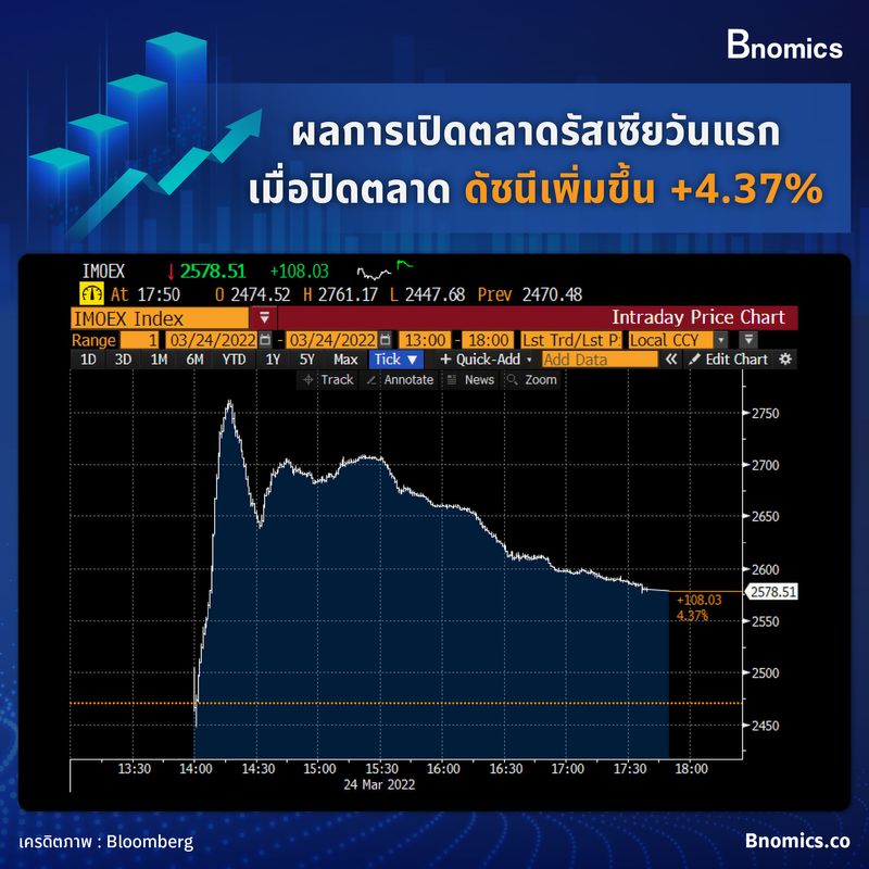[Bnomics] ผลการเปิดตลาดรัสเซียวันแรก หลังปิดมาเกือบเดือน รัสเซียตัดสินใจเริ่มลองเปิดตลาด Moscow ...