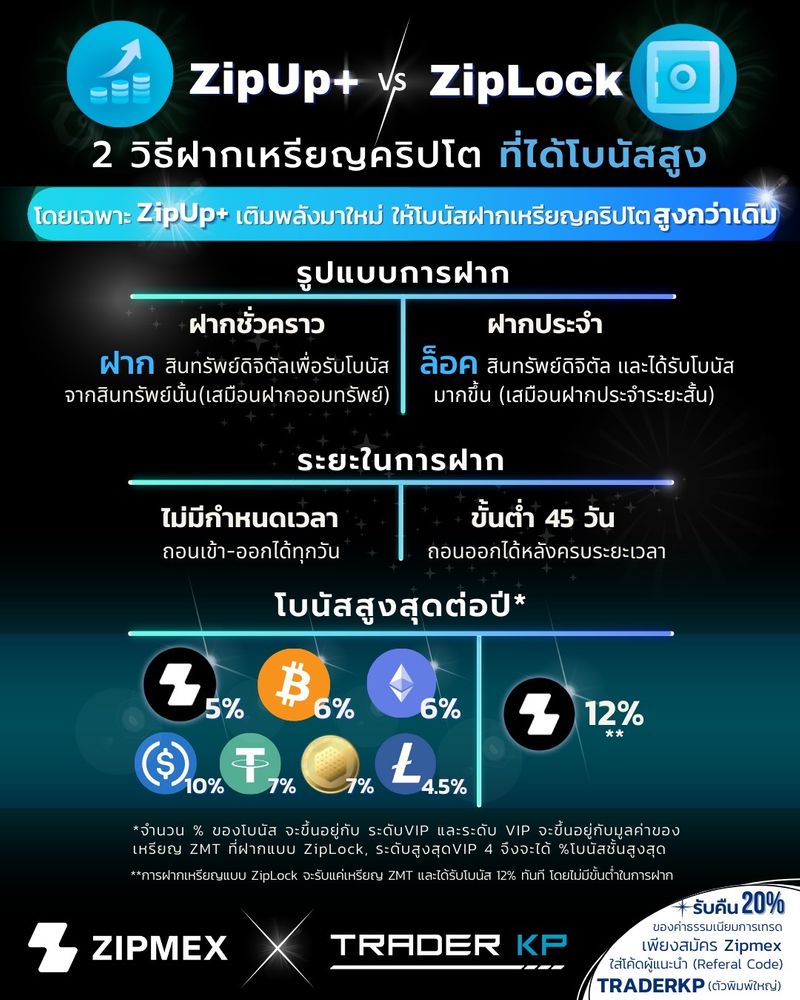 [ทันโลกกับ Trader KP] 🤝 TRADER KP X ZIPMEX 🤝 ZipUP+ เติมพลังมาใหม่แล้ว ! เพื่อให้เหรียญคริปโตของ ...