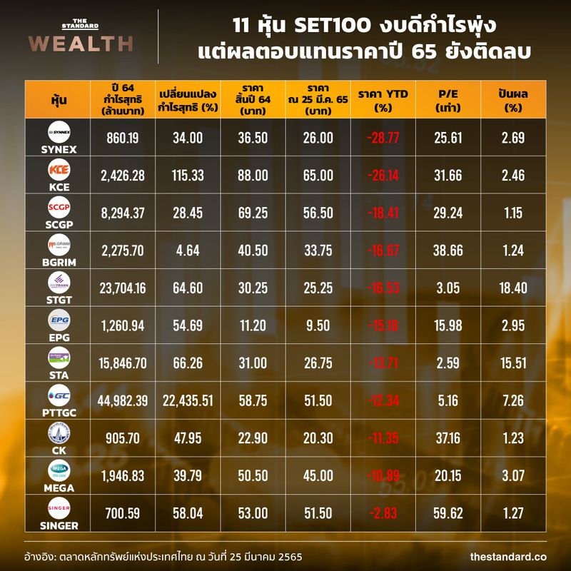 [THE STANDARD WEALTH] 11 หุ้น SET100 งบดีกำไรพุ่งแต่ผลตอบแทนราคาปี 65 ยังติดลบ ตลาดหลักทรัพย์ ...