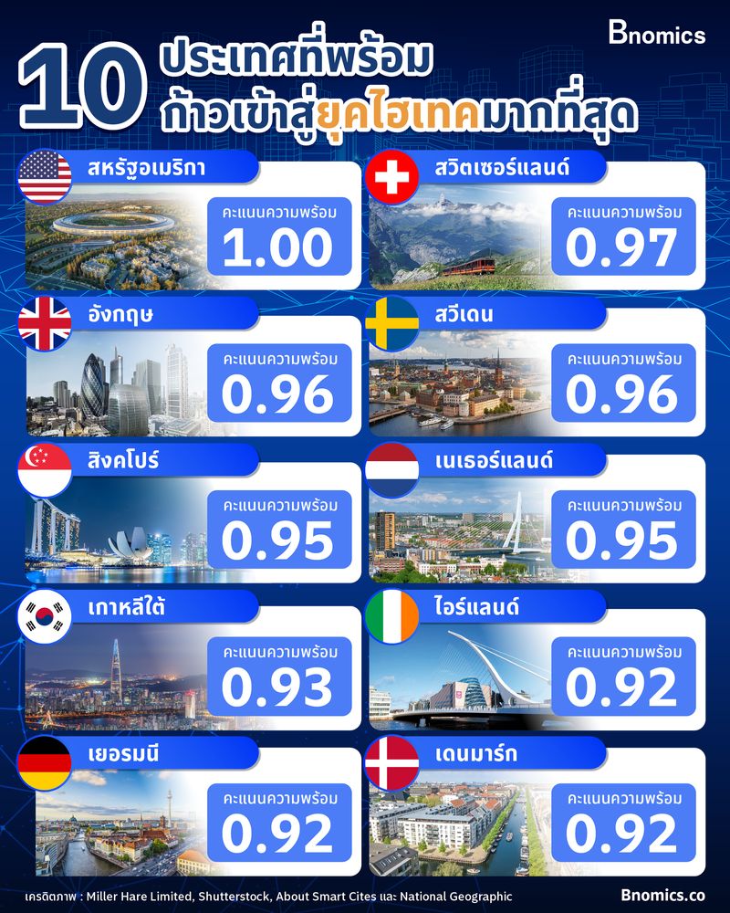 [Bnomics] 10 ประเทศ ที่พร้อมก้าวเข้าสู่ยุคไฮเทคมากที่สุด ในสองสามปีที่ผ่านมา ใครๆก็คงคุ้นหูกับคำ ...