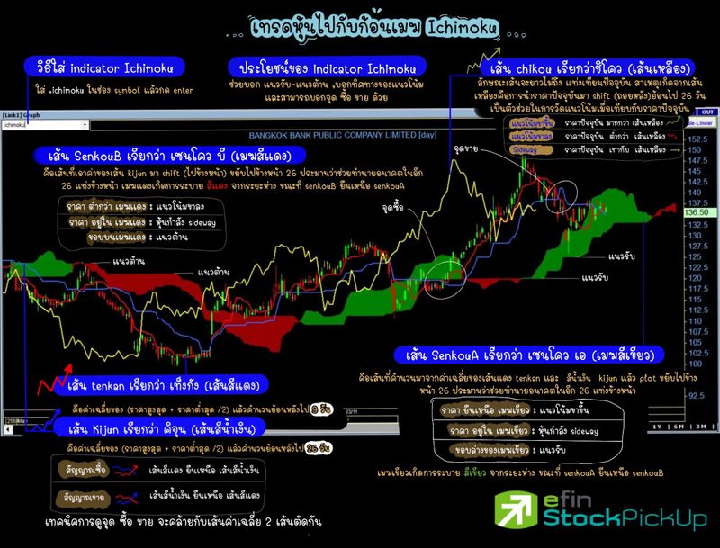 [efin StockPickUp] เทรดหุ้นไปกับก้อนเมฆ Ichimoku #Ichimoku เป็น indicator ที่มาจากดินแดนปลาดิบ ...