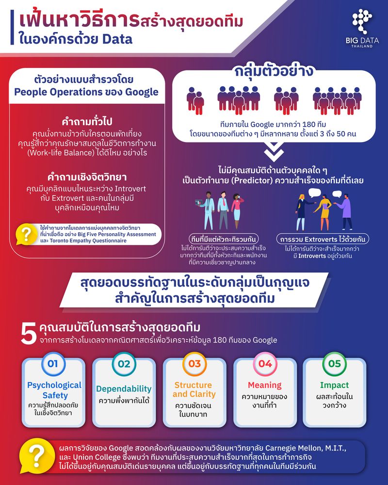 [BigData.go.th] เฟ้นหาวิธีการสร้างสุดยอดทีมในองค์กรด้วย Data ถ้าคุณมีโอกาสเลือกทีมที่จะทำงานด้วย ...