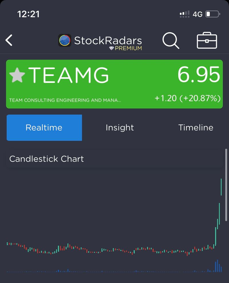 [StockRadars - สต็อกเรดาร์] TEAMG พุ่งต่อ เข้าใกล้ลิ่ง 🚀 วอลุ่มทะลักอันดับ 2 ในตลาด รองจาก SCB ...