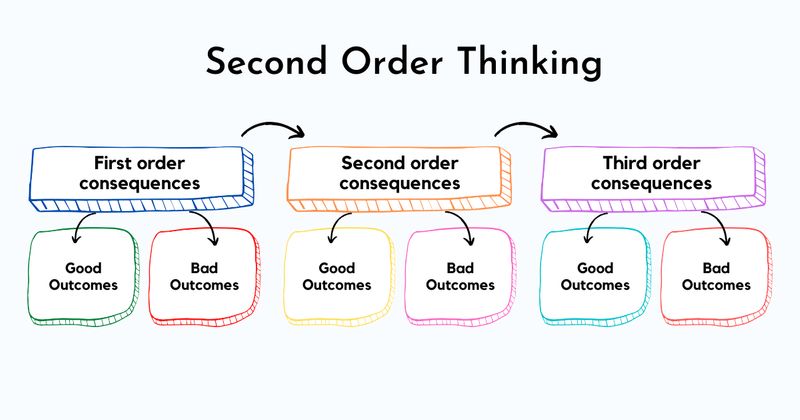 [ หนอนหนังสือ (bookworm)🧐🧐🧐] การคิด 2 ขั้น ( second order thinking ) กฏ ...