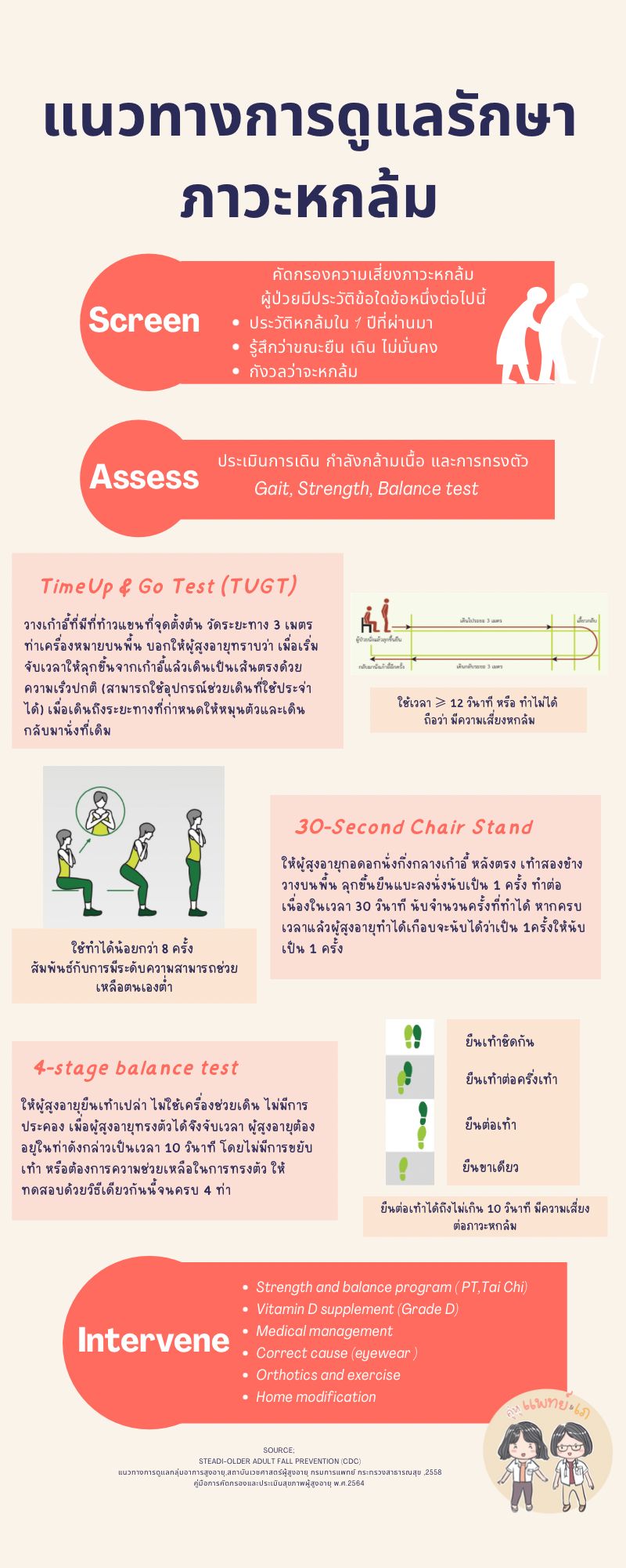 [คู่หู แพทย์&เภ ] [FM-สรุป] แนวทางการดูแลรักษาภาวะหกล้ม (Falling ...