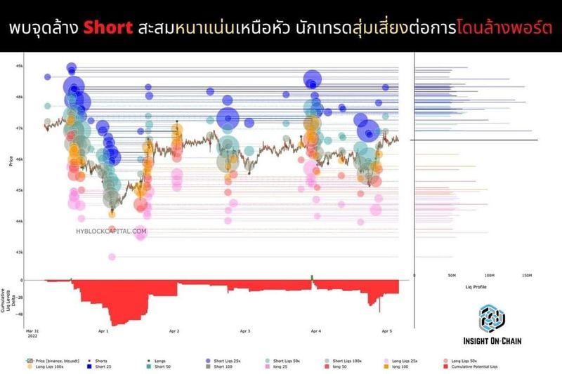 [Insight On-Chain : ส่องข้อมูลออนเชน] ⚠ พบจุด Liquidation หนาแน่นเหนือ ...