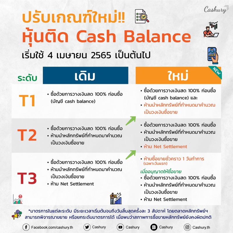 [Cashury] ยกระดับ มาตรการกำกับการซื้อขายหลักทรัพย์ เริ่มใช้ 4 เมษายน 2565 เป็นต้นไป ตั้งแต่ ...