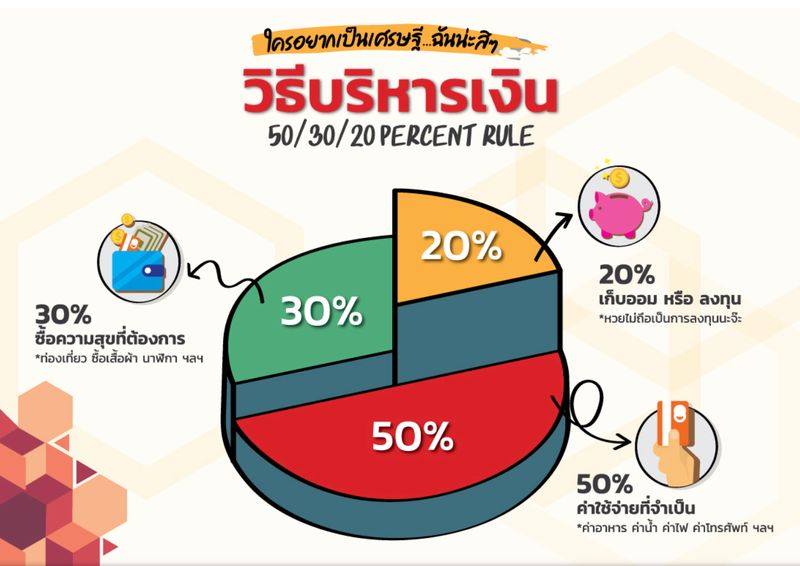 [NStory] วิธีการบริหารเงิน 50/30/20 Percent Rule ก้าวเข้าสู่เดือน ...
