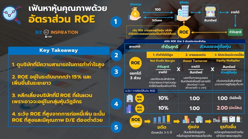 [iYom Biz + Inspiration] การใช้อัตราส่วน ROE เฟ้นหาหุ้นคุณภาพ ROE (Return on Equity) หรืออัตราผล ...