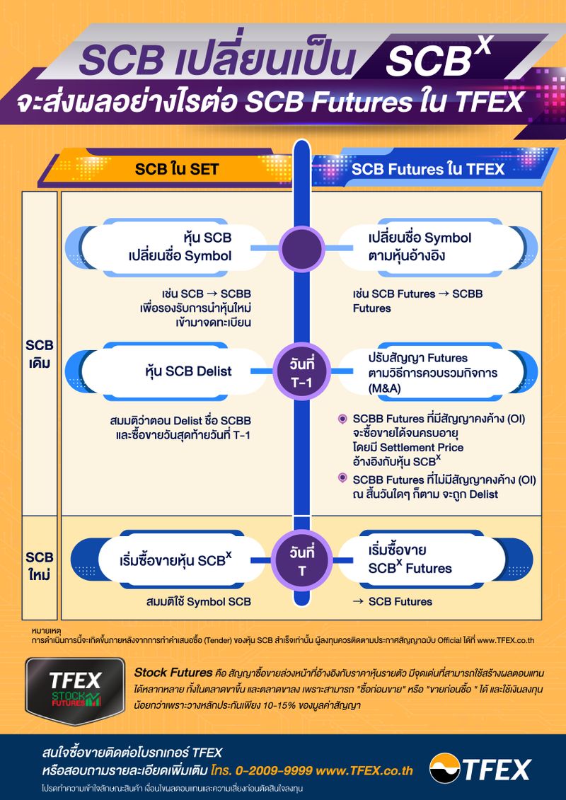 [AIRA SECURITIES] “แนวทางการปรับสัญญา SCB Futures” ...SCB เปลี่ยนเป็น ...