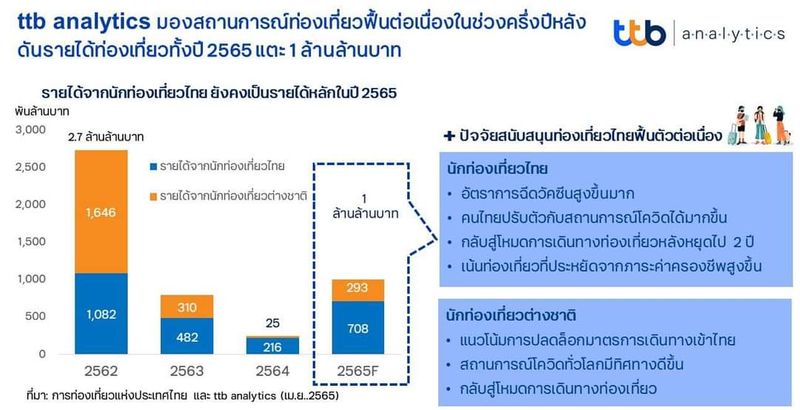 [กูรู้...อุตสาหกรรม] Hot issue: (7 เมษายน 2565) ttb analytics มองสงกรานต์จุดเริ่มการท่องเที่ยว ...