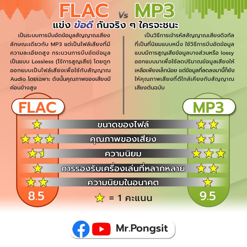 [Mr.Pongsit] FLAC vs MP3 แข่งกันจริงๆใครจะชนะ ⁉️ หลายคนอาจสงสัยแต่อาจจะ ...