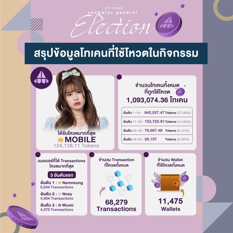 [Kuma Investo] BNK Token กับเรื่องราวหลังการเลือกตั้ง BNK48 12th Single Senbatsu General ...