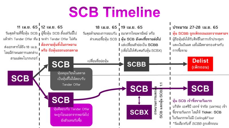 [ลงทุนกับอ๋อง] SCB, SCBB, SCBX คืออะไร? เรากำลังซื้อหุ้นอะไรกันแน่? ซื้อหุ้น SCB ภายในวันที่ 11 ...