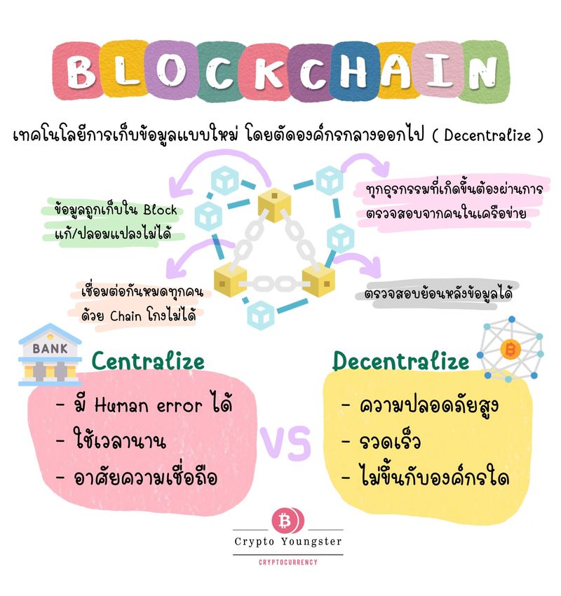 [Crypto Youngster] Blockchain คืออะไร ทำไมคนพูดถึงกันเยอะ?! Blockchain ...