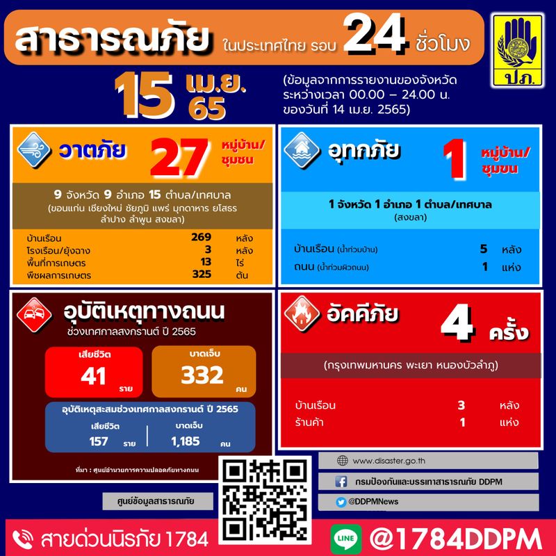 [MOJO THAI NEWS] #รายงาน #โรคตายคาถนน ประจำวันที่ 14 เม.ย. 2565 เสียชีวิต 42 คน ... http://www ...