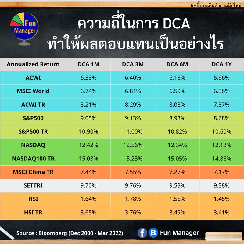 [Fun Manager] #ขยี้ประเด็นคำถามมือใหม่ . " DCA ถี่แค่ไหนถึงจะดี " by Fun Manager . สวัสดีครับ ...