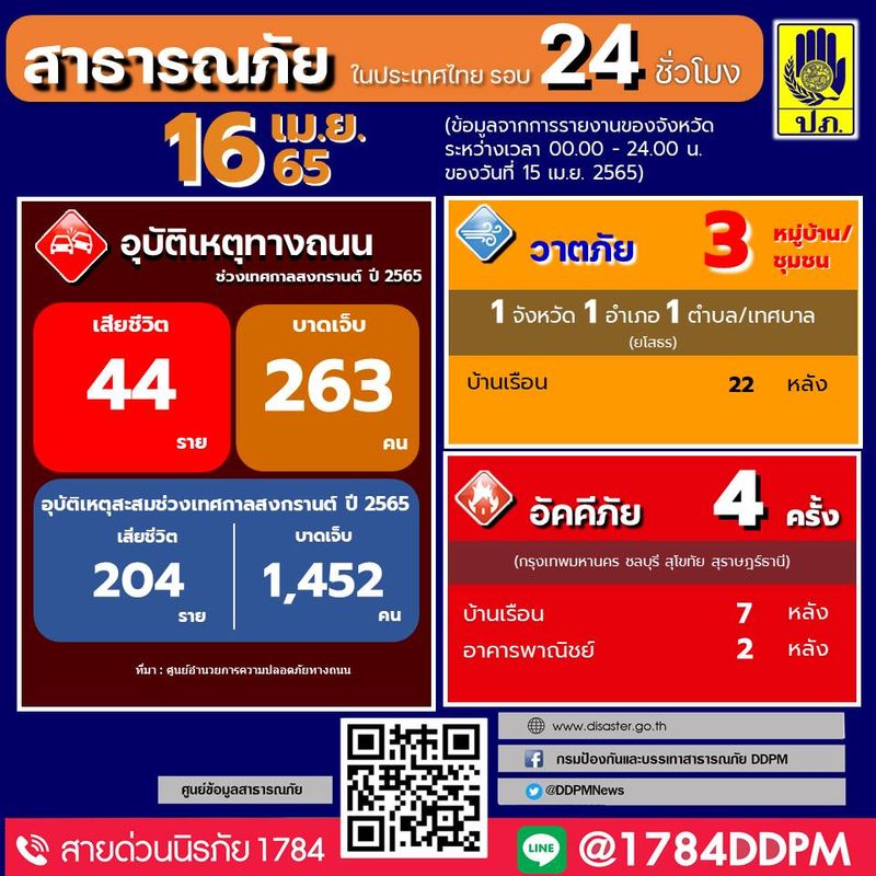 [MOJO THAI NEWS] #รายงาน #โรคตายคาถนน ประจำวันที่ 15 เม.ย. 2565 เสียชีวิต 44 คน ... http://www ...