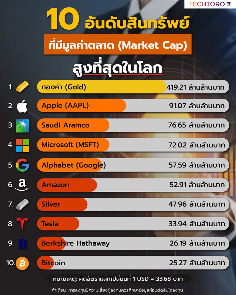[TechToro] 10 อันดับสินทรัพย์ที่มีมูลค่าตลาด (Market Cap) สูงที่สุดในโลก สินทรัพย์ที่เรารู้จัก ...