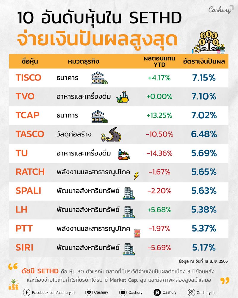 [Cashury] 10 หุ้นใน SETHD ที่ปันผลสูงสุด ดัชนี SETHD ถือเป็นอีกหนึ่งตัวช่วยให้เราสแกนหาหุ้นปันผล ...
